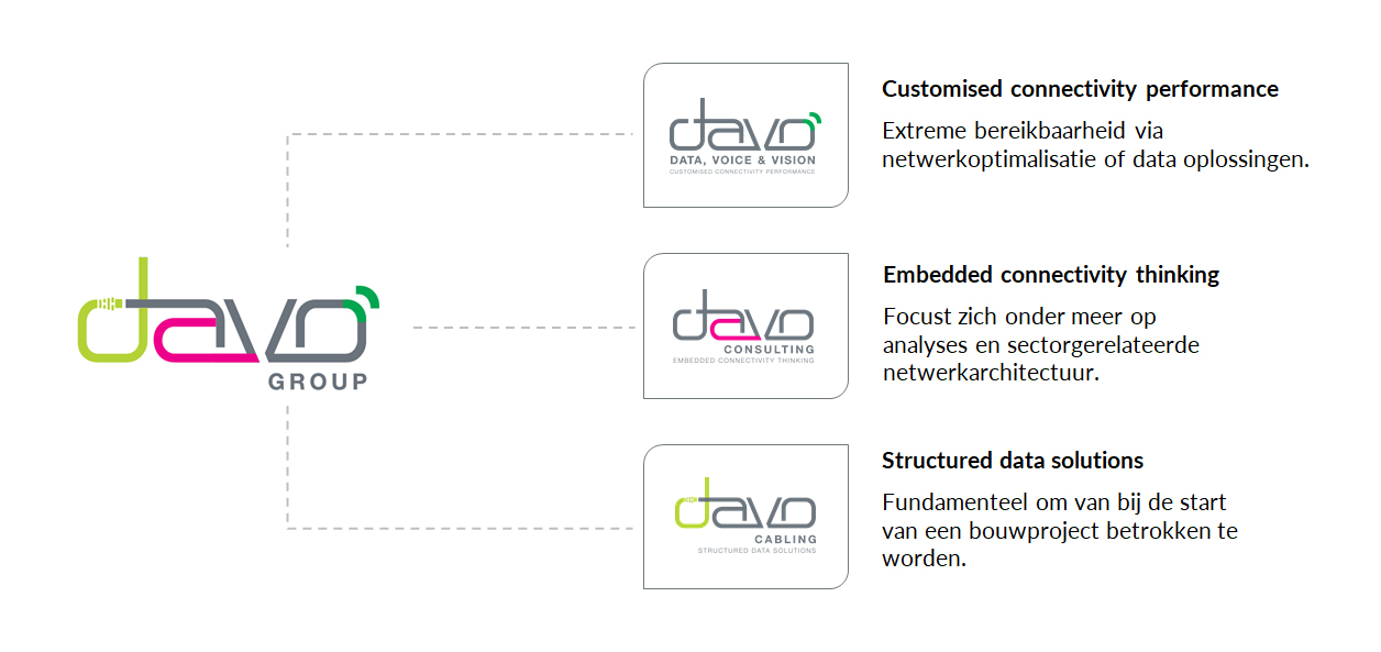 Davo Communications wordt DAVO Group • DAVO Group